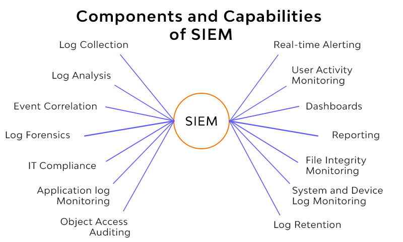 Lets-defend-Detection-Engineering-Path/SIEM Basics, Installation and ...